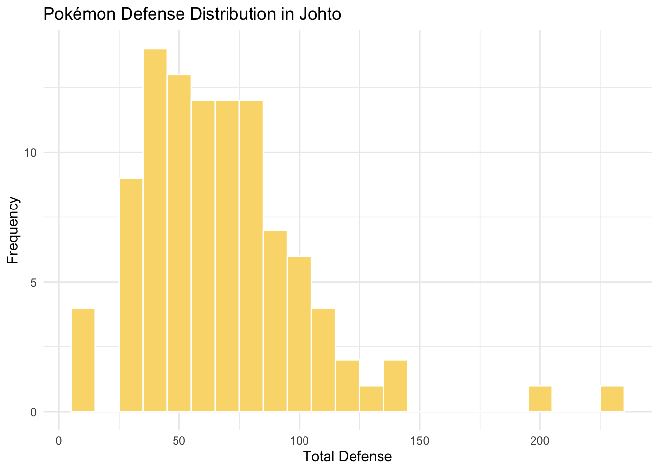 Region 2 : Johto – Pokémon Data Center