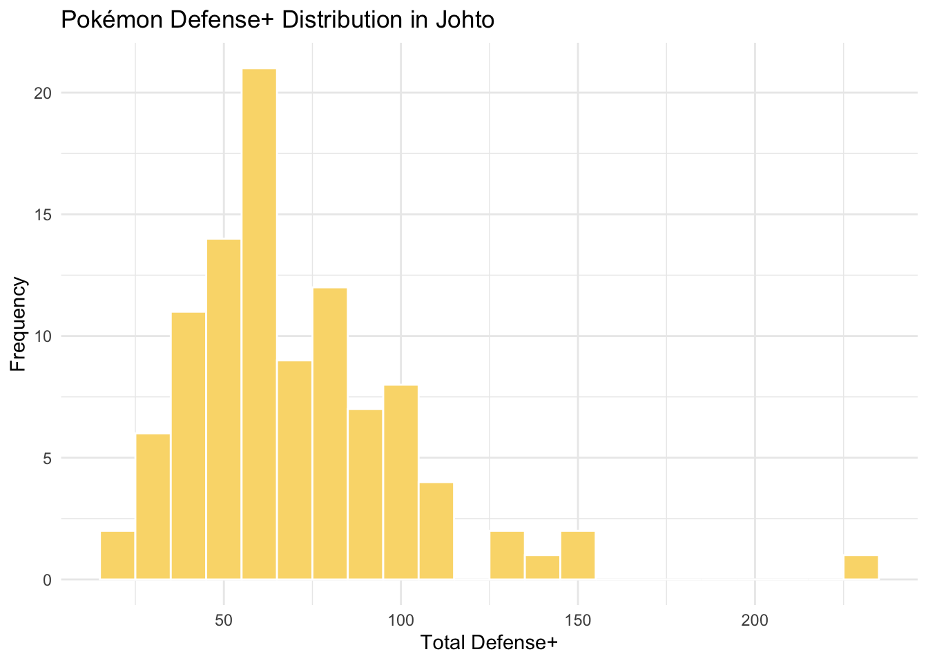 Region 2 : Johto – Pokémon Data Center