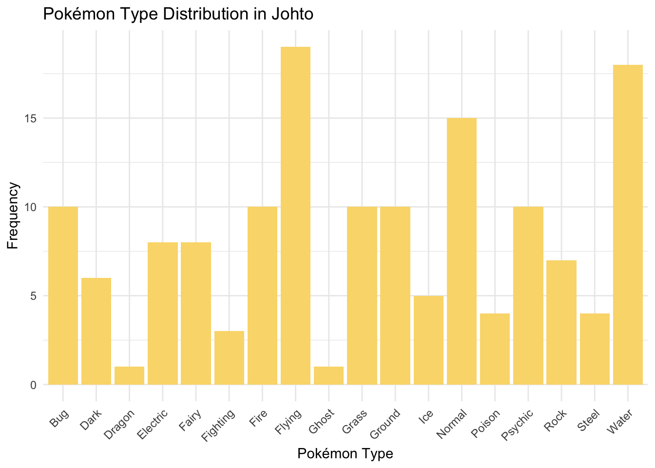 Region 2 : Johto – Pokémon Data Center